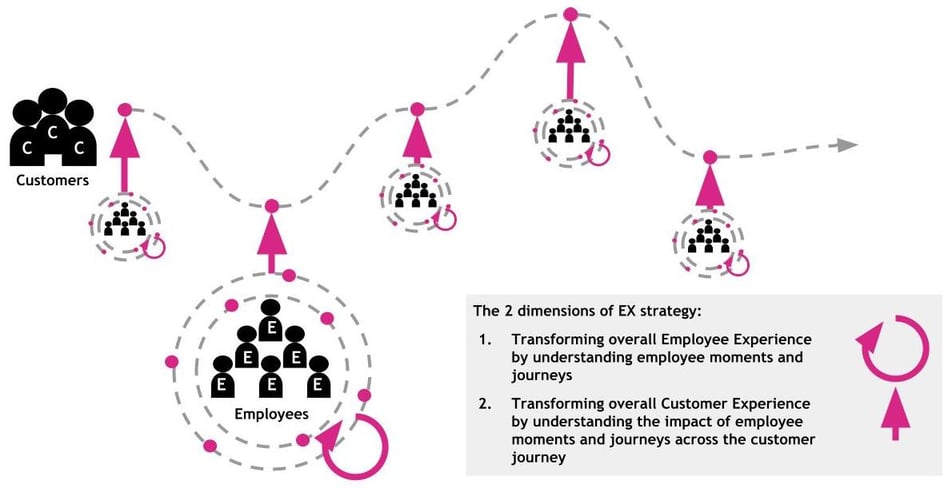EX and CX: Establishing a connection between the two