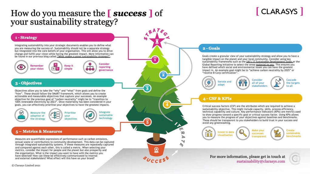 How to measure the success of a sustainability strategy?
