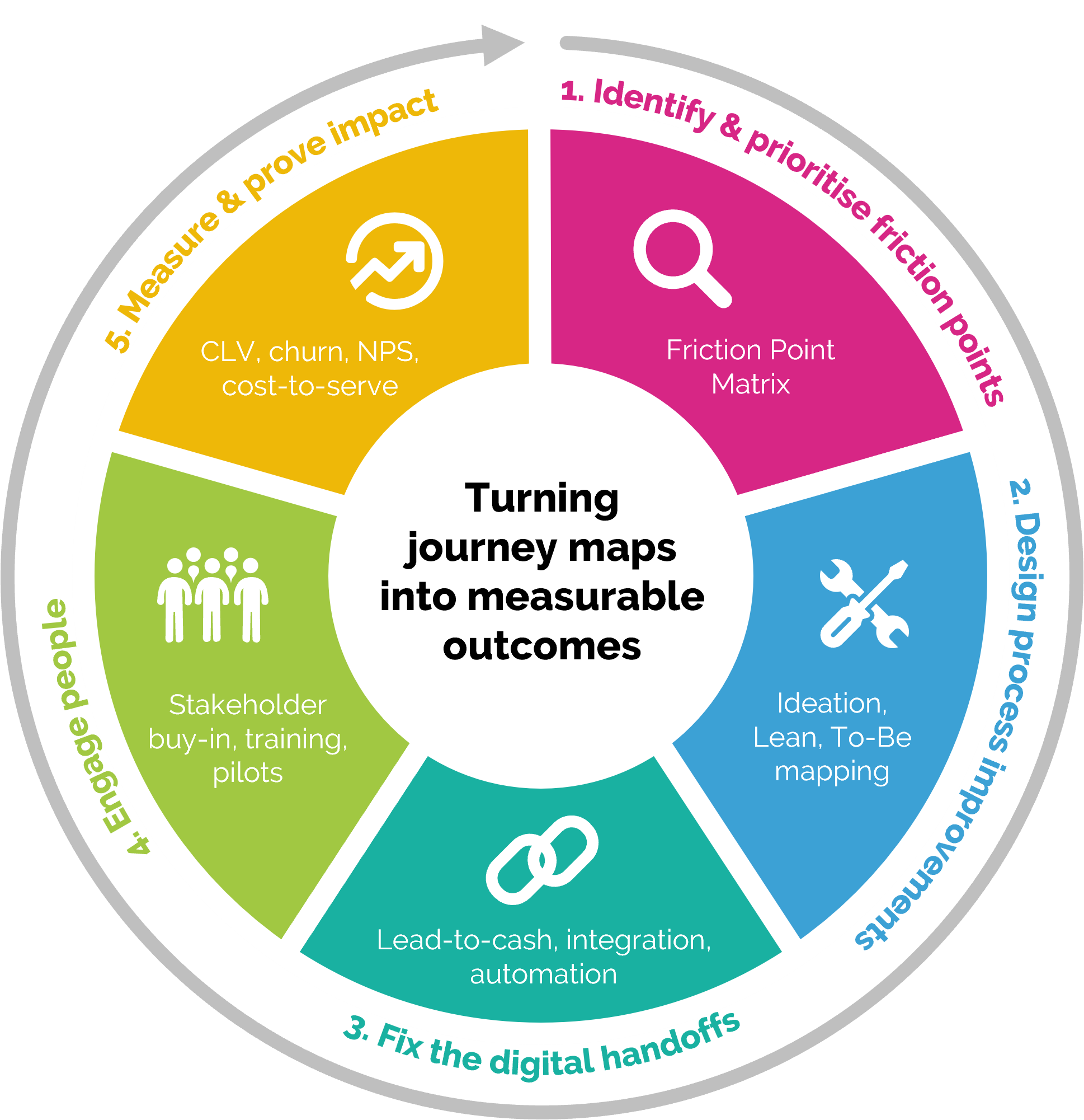 5-step framework to turn customer journey insights into business outcomes