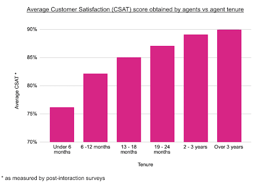 The most important driver of CSAT in customer support | Clarasys