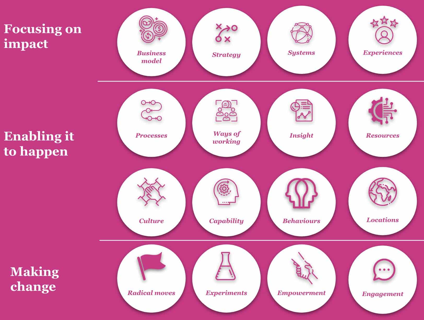 How to design a sustainability operating model