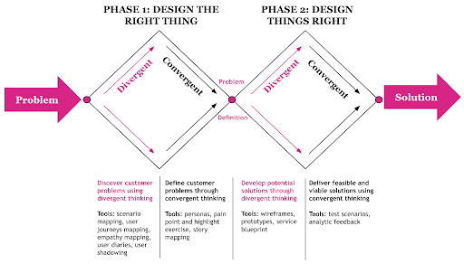 Customer-centric design thinking | Our Insights | Clarasys